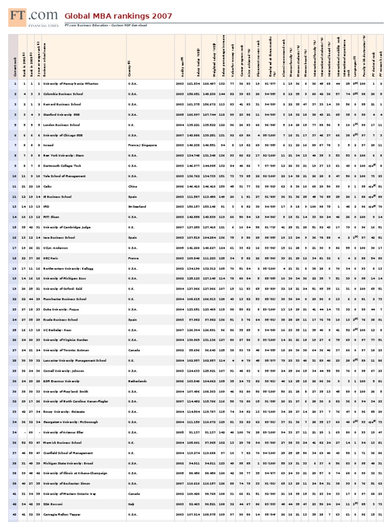 Global Mba Rankings | PDF | Universities And Colleges | Behavior ...