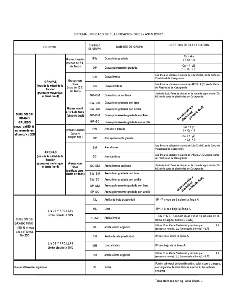Tablas Sucs Aashto | Ciencia del suelo | Suelo