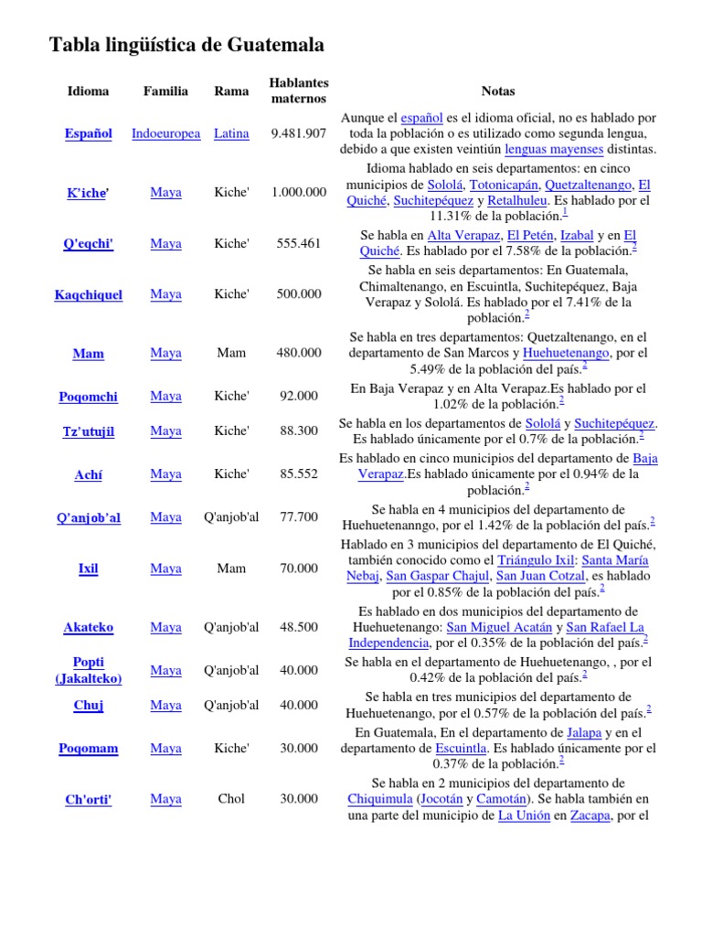 Tabla Lingüística de Guatemala | PDF | Guatemala | Familias de idiomas