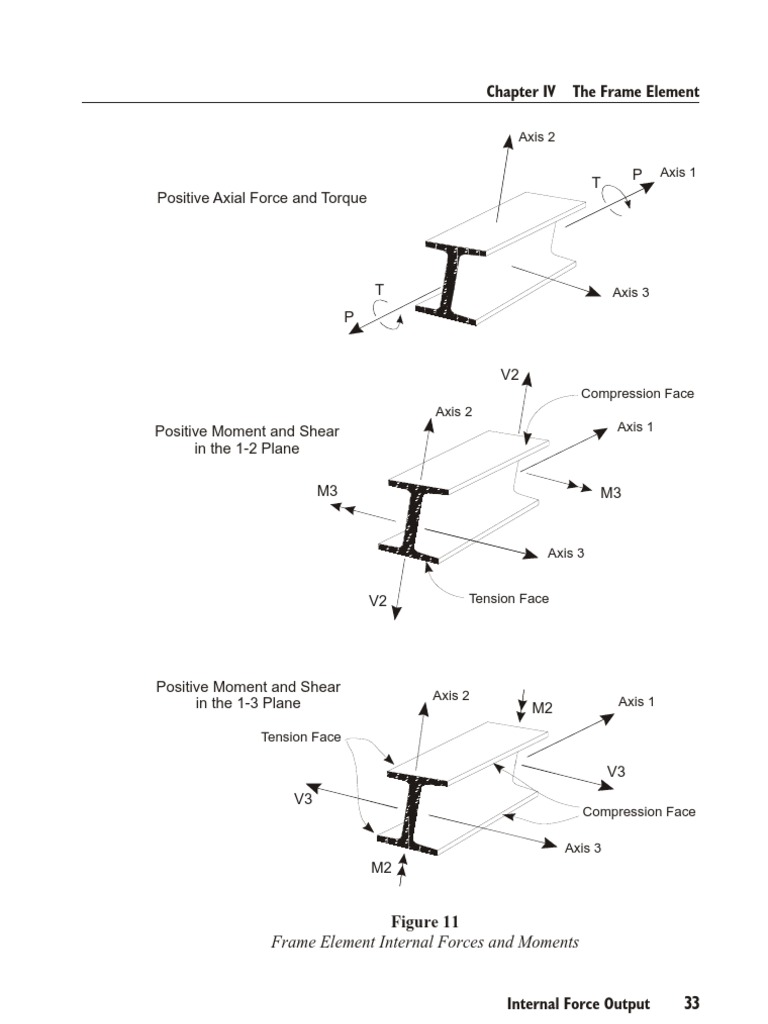 Internal Forces in Frame Elements | PDF