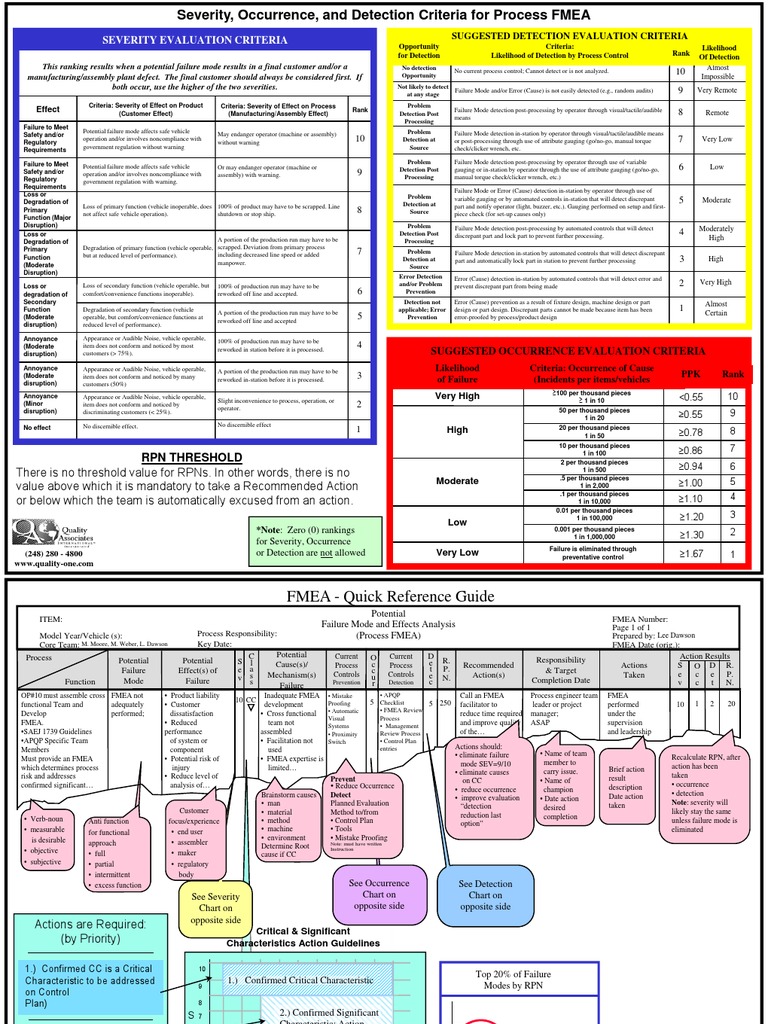 PFMEA Reference Card | PDF | Business | Wellness