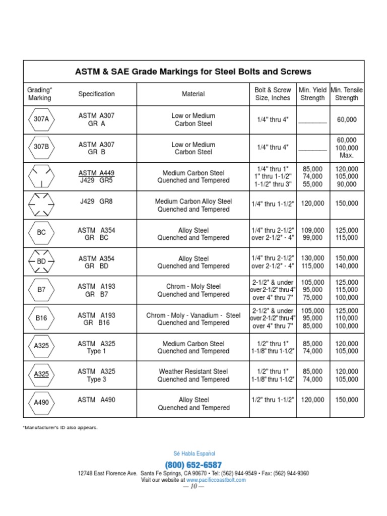 ASTM and SAE Bolt Grade Standards | PDF | Steel | Screw