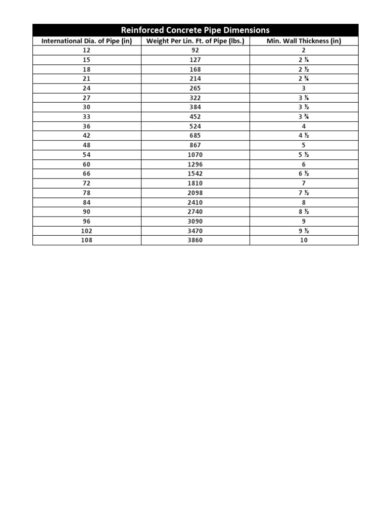 Reinforced Concrete Pipe Dimensions | Download Free PDF | Pipe (Fluid ...