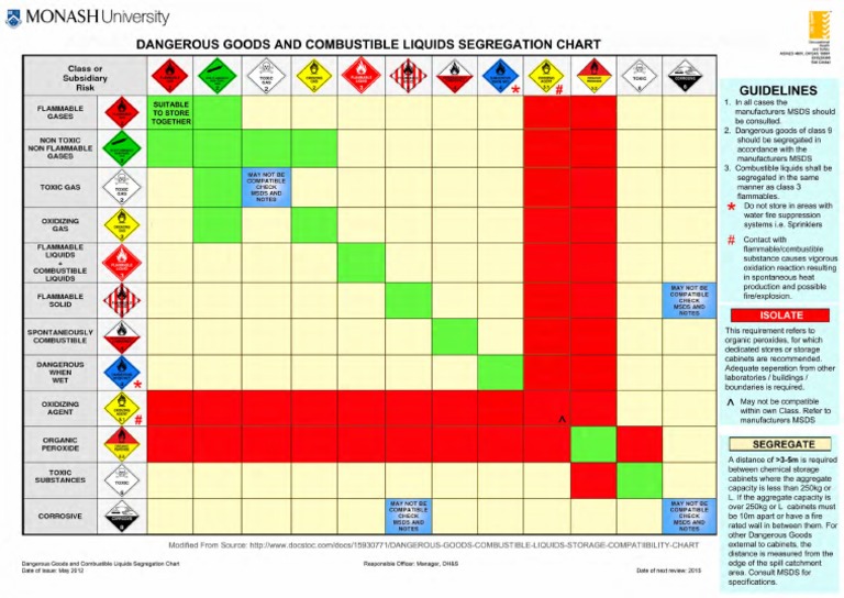 Dangerous Goods Segregation Chart PDF | PDF