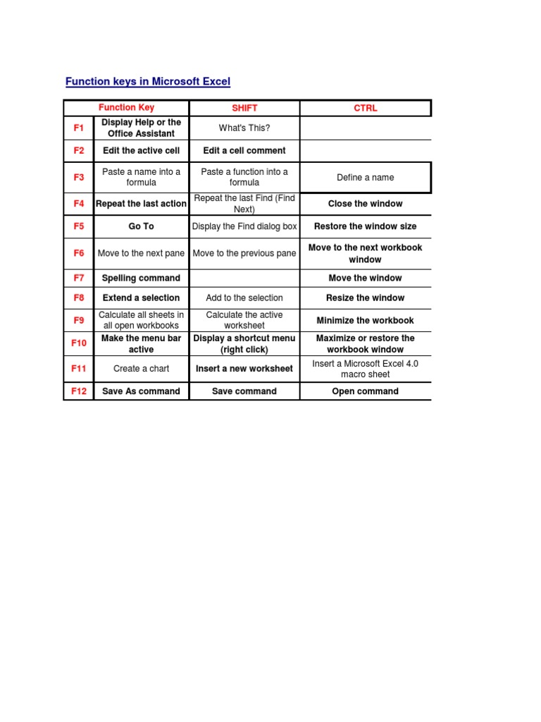 Function Keys in Microsoft Excel: Shift CTRL F1 F2 Function Key | PDF | Menu (Computing ...
