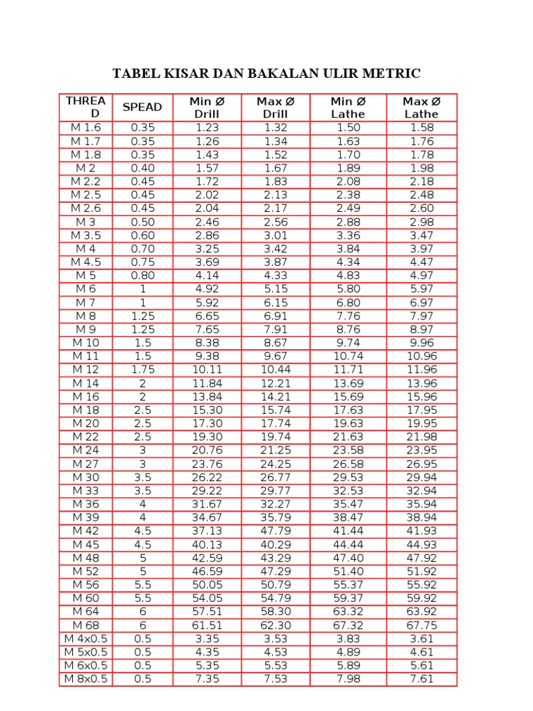 Tabel Kisar Dan Bakalan Ulir Metric-9 | PDF