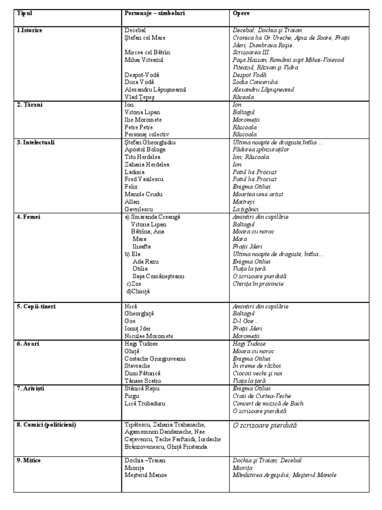 Tipologii Umane in Literatura Romana | PDF