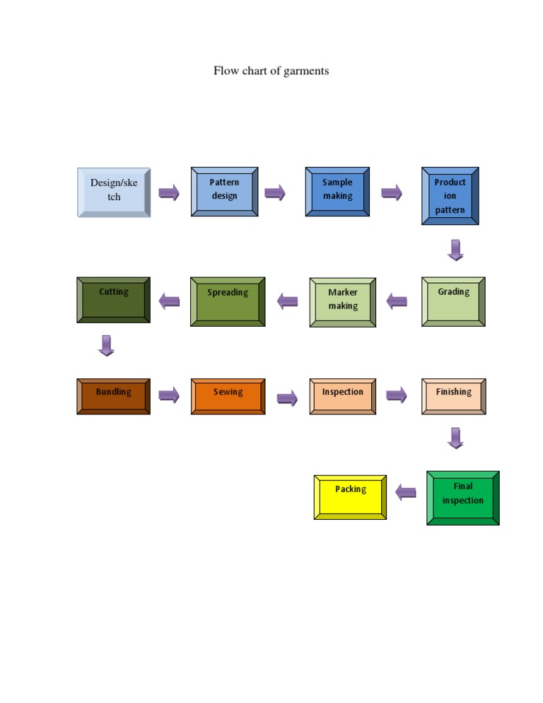 Flow Chart of Garments | PDF