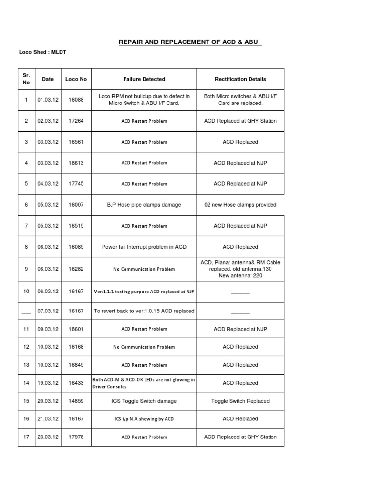 Loco ACD Repair and Replacement Log | PDF | Science & Mathematics ...