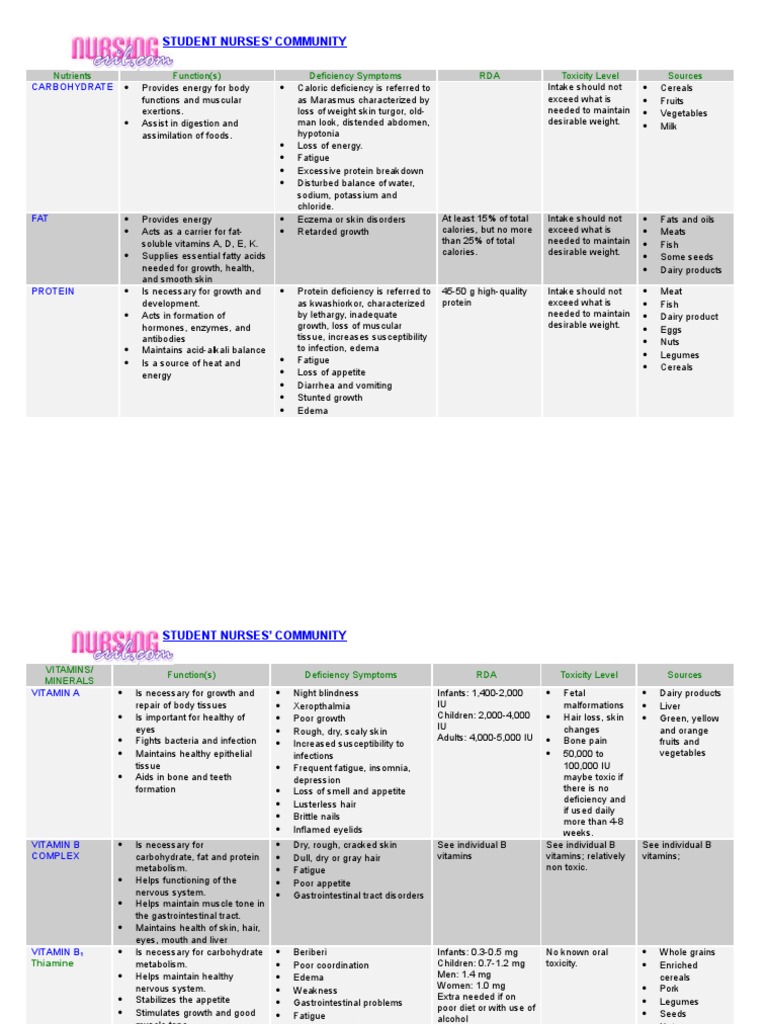 Nutrients Pdf Vitamin Nutrients
