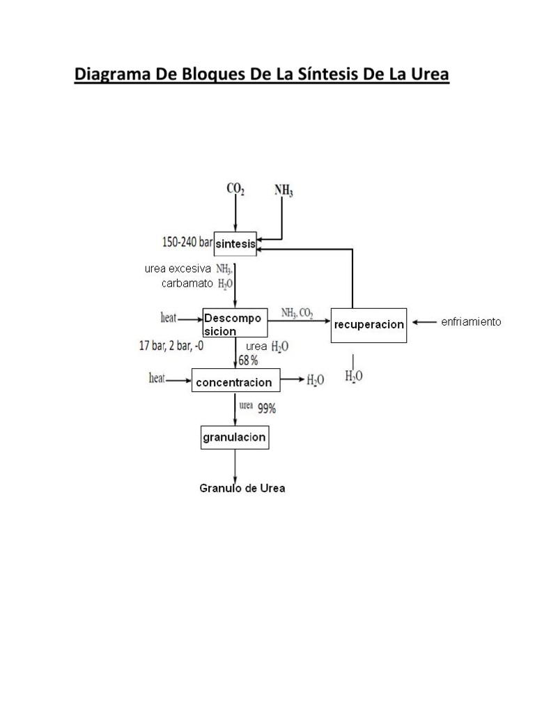 Diagrama de Bloques de La Síntesis de La Urea | PDF