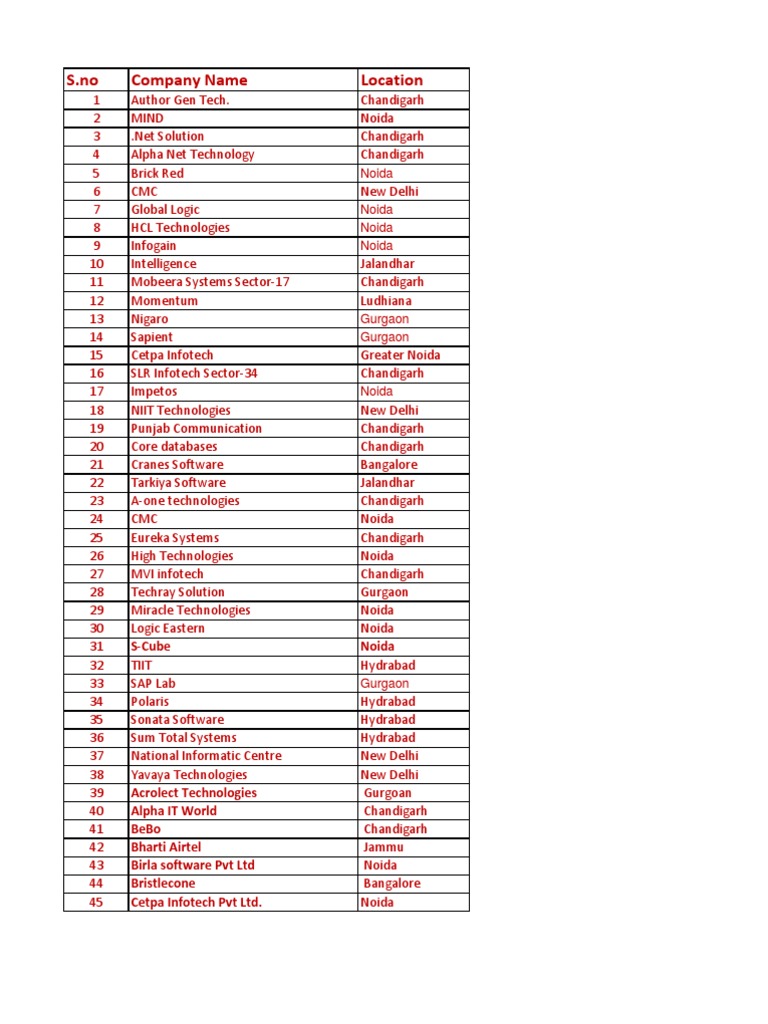 List of IT Companies in India | PDF | Business | Technology & Engineering