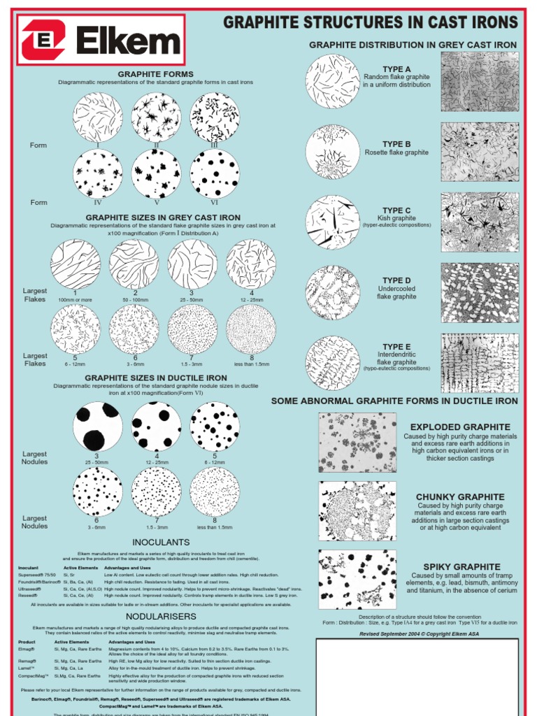 26-ELKEM_poster-Graphite Structures in Cast Irons | Cast Iron | Magnesium