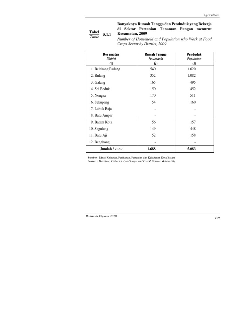 Tabel Pertanian | PDF