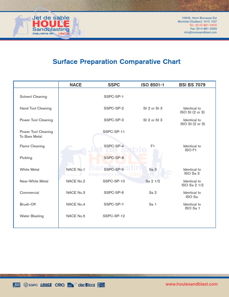Surface Preparation Comparative Chart | PDF | Metalworking | Procedural ...