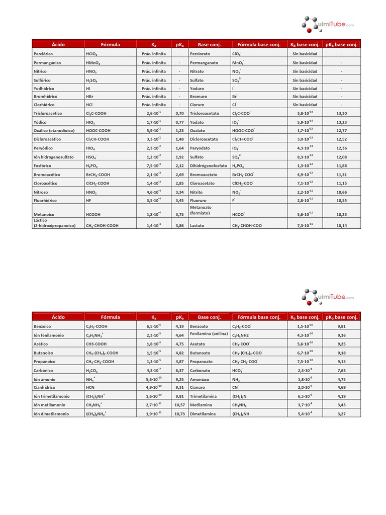 Tabla de Ka y KB | PDF