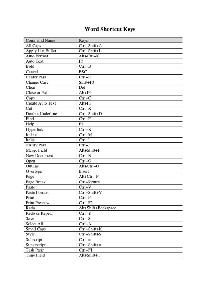 MS Word Shortcut Keys Guide | PDF | Microsoft Word | Menu (Computing)