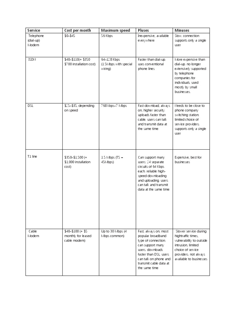 Service Cost Per Month Maximum Speed Pluses Minuses PDF