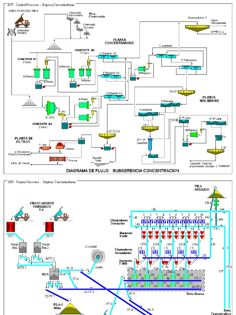 Diagrama de Flujo de Chancado - Concentradora | PDF