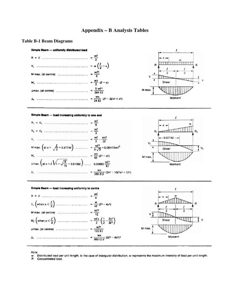 Appendix - B Analysis Tables: Table B-1 Beam Diagrams | PDF