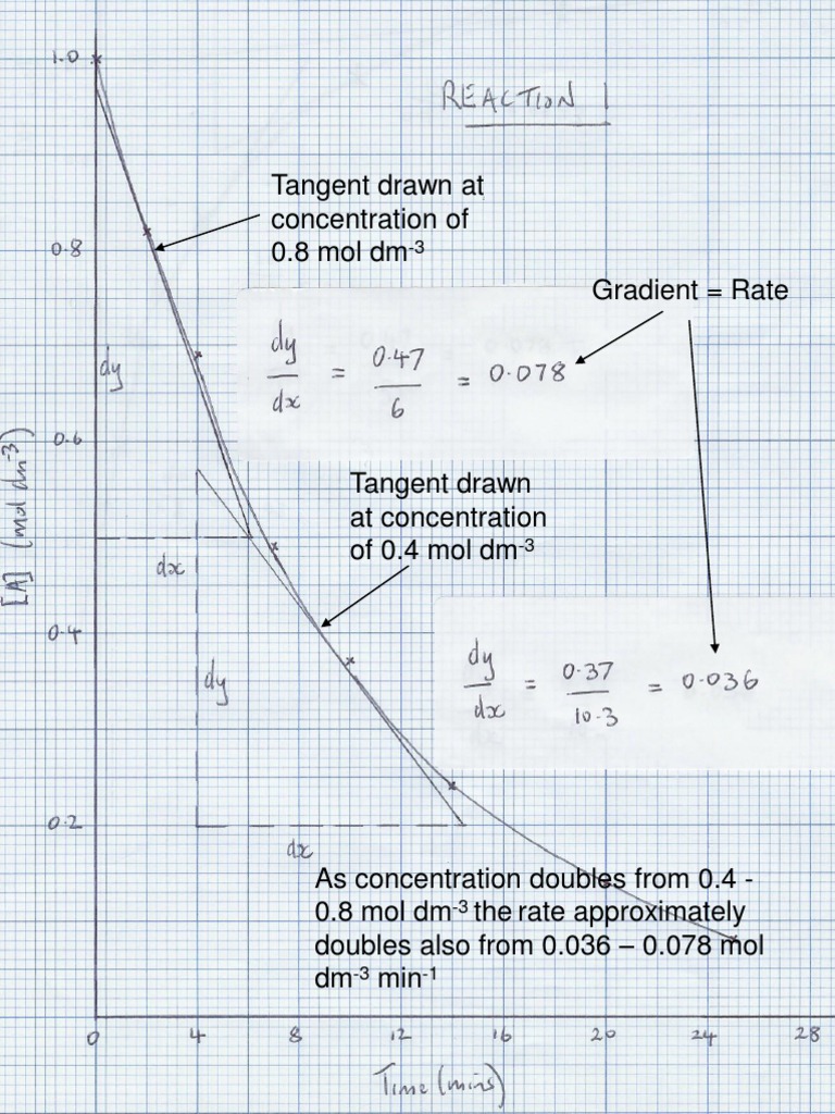 Kinetics Gradients From Graphs | PDF