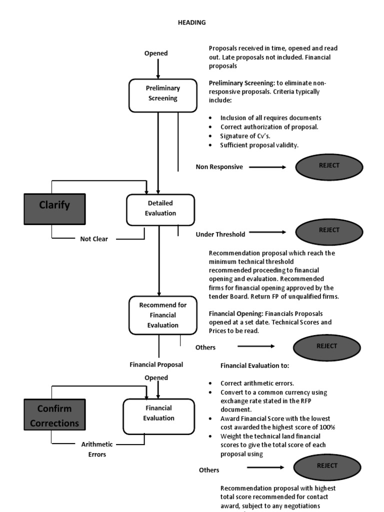 Chart For Procurement Methods | PDF | Request For Proposal | Business ...