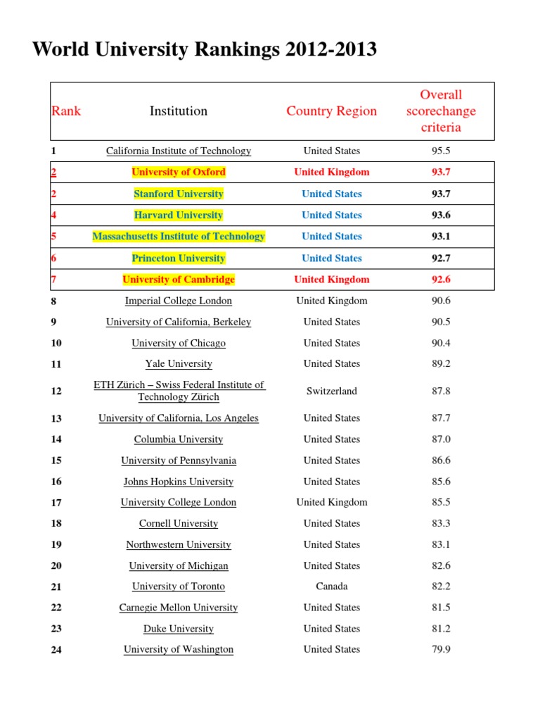 World University Rankings | PDF | Universities And Colleges | Academic ...