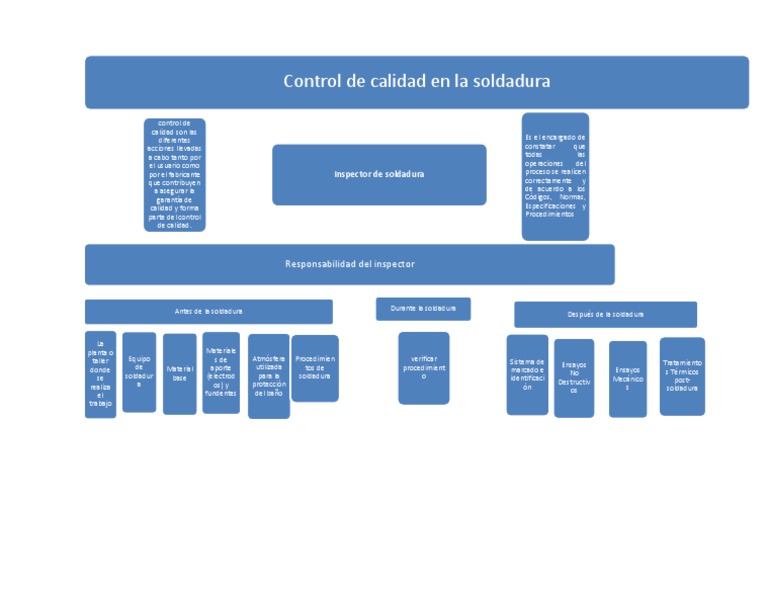 Mapa Conceptual Control de La Calidad en La Soldadura | PDF