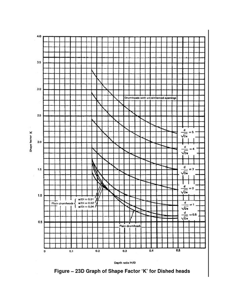 Figure - 23D Graph of Shape Factor K' For Dished Heads | PDF
