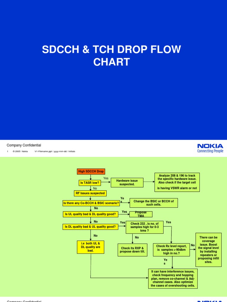 SDCCH & TCH Drop Analysis | PDF