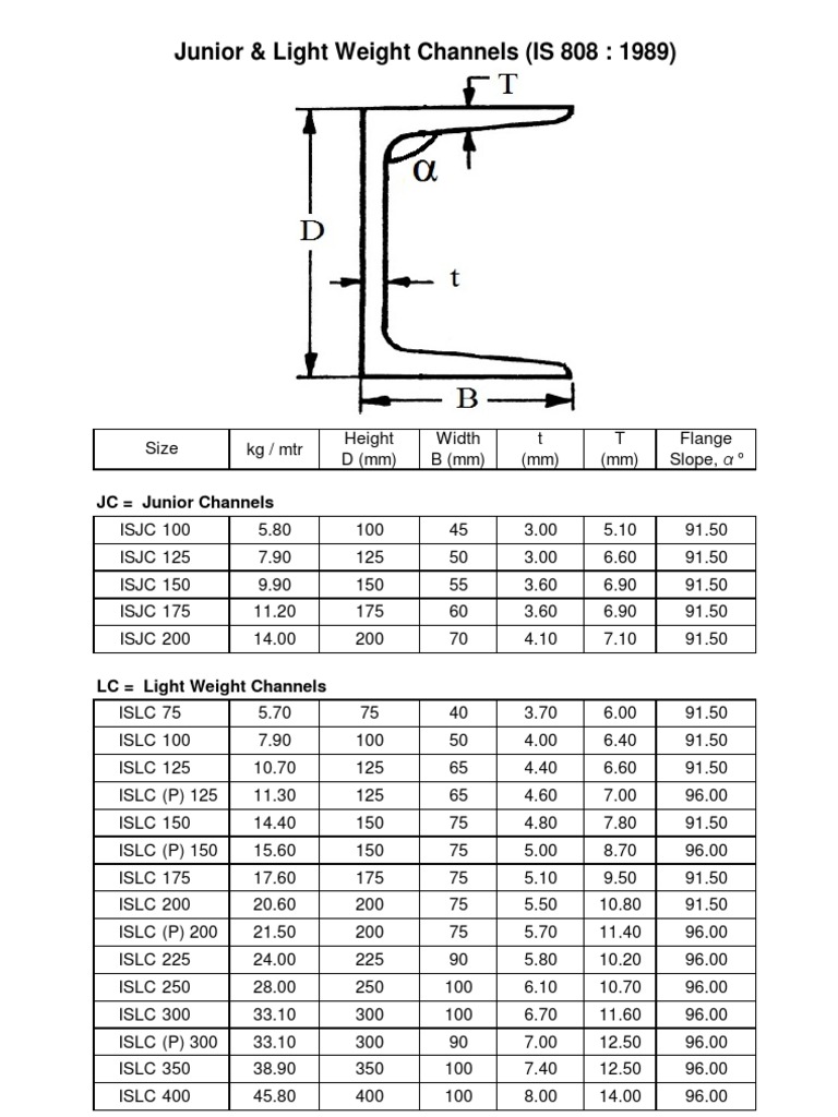 Junior & Light Weight Channels (IS 808: 1989) | PDF