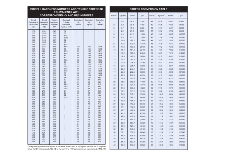 Brinell Hardness and Tensile Strength Conversion Table | PDF