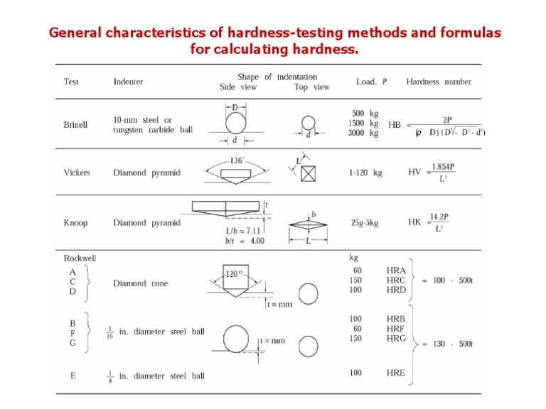 Hardness Testing Methods | PDF
