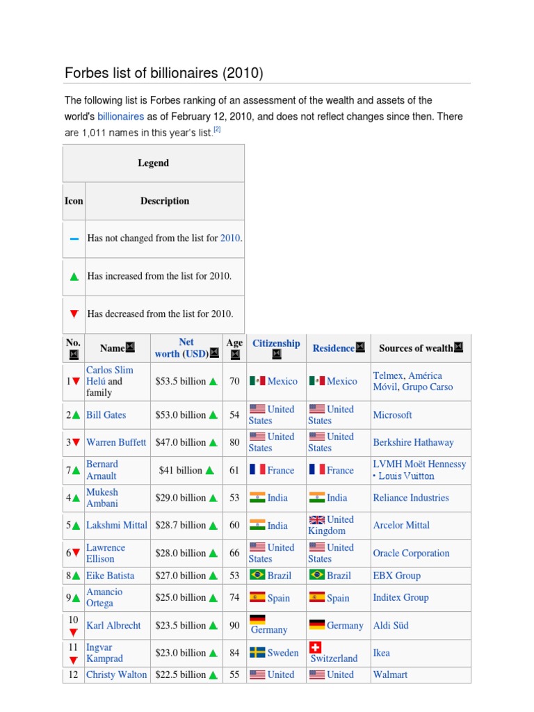 Forbes List of Billionaires2011 | PDF