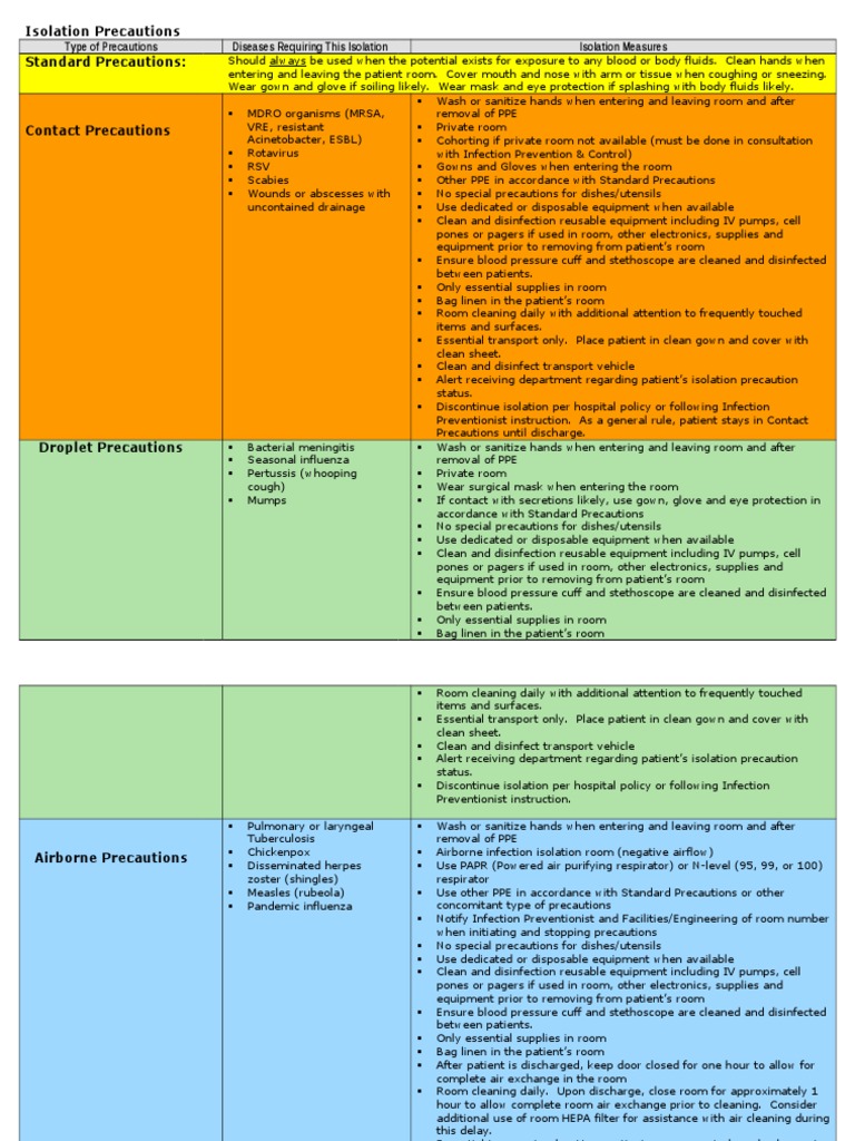 Isolation Precautions-Overview - Revised 0109 | PDF | Science ...