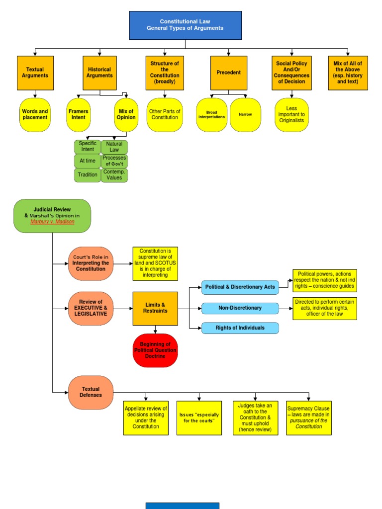 Con Law Flow Charts | PDF | Commerce Clause | Tenth Amendment To The ...
