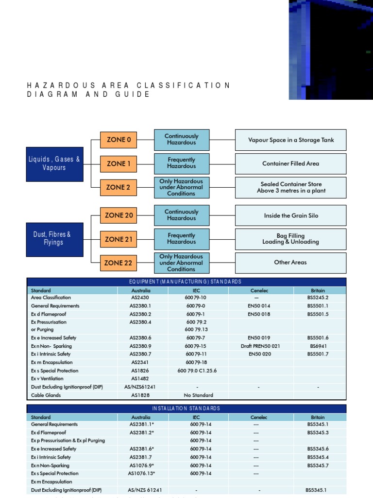 Hazardous Area Classification | PDF | Technology & Engineering