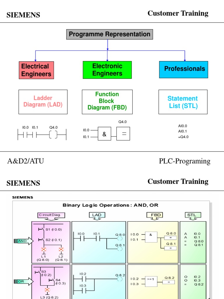 PLC Program Representation | PDF