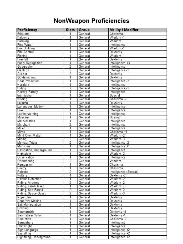 NonWeapon Proficiencies Table | PDF | Nature