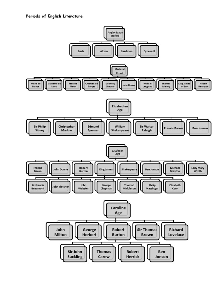 Division of English Eras and Authors | PDF | English Literature ...