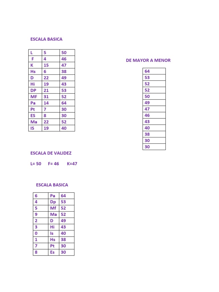 Escala Basica | PDF | Temor | Psicologia POSITIVA