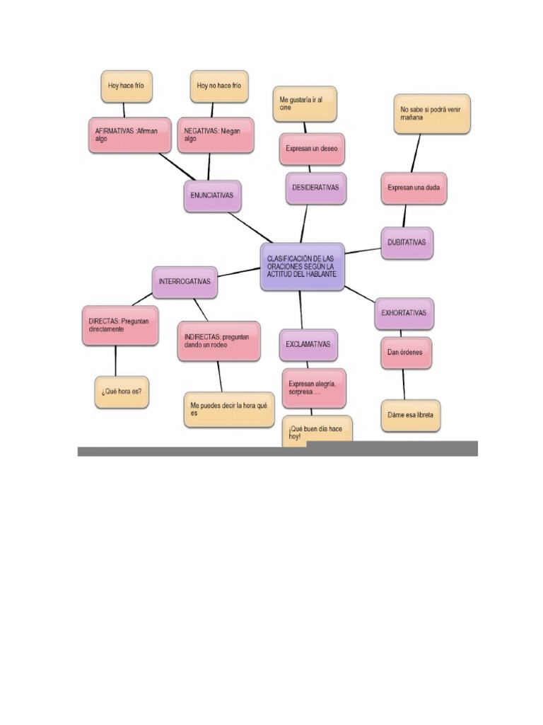 Clasificación de Oraciones Según La Actitud Del Hablante | PDF