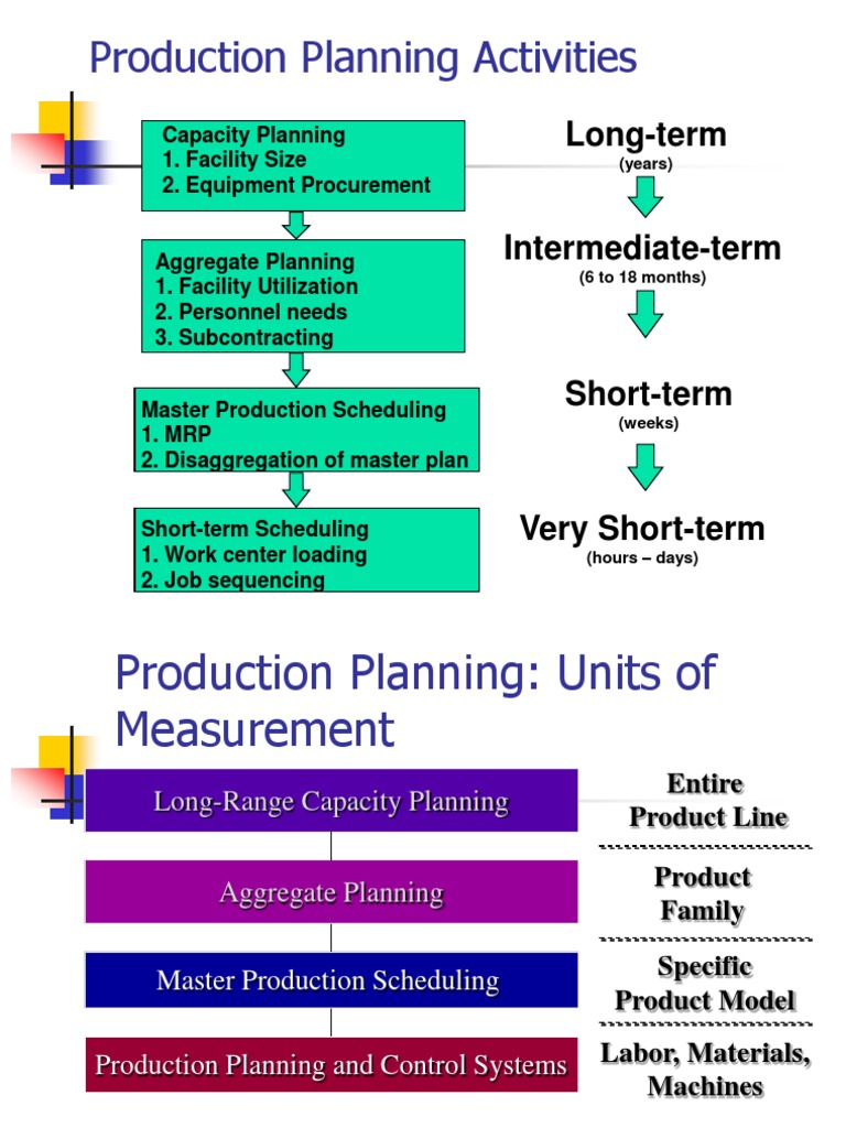 PPT:-Production Planning and Inventory Management | Inventory | Marketing