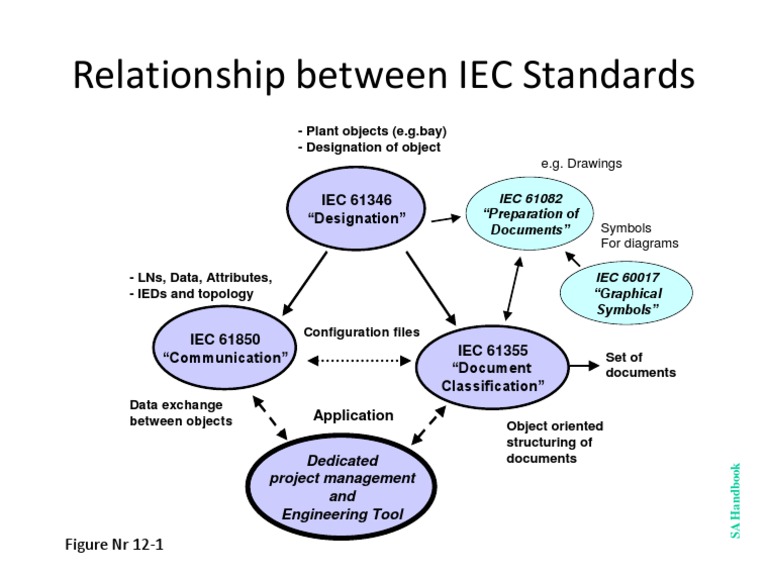 Relationship Between Iec Standards