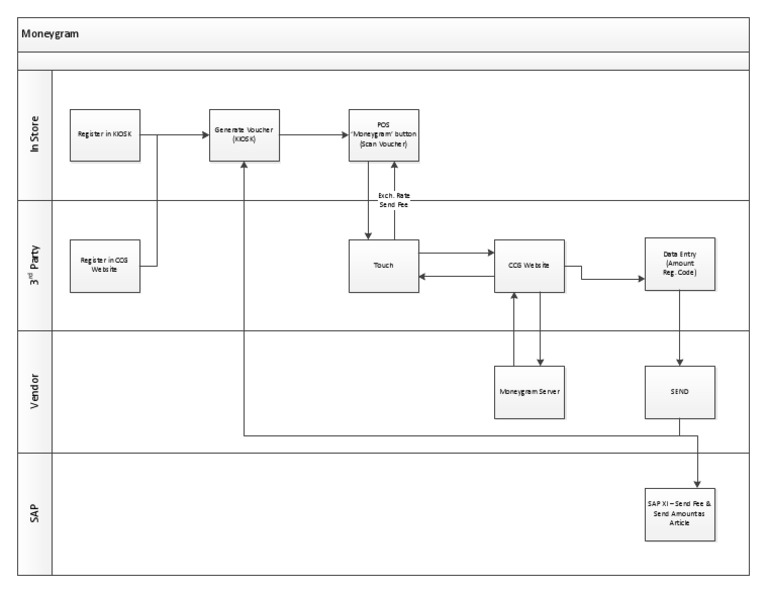 Moneygram: Register in KIOSK Generate Voucher (Kiosk) POS Moneygram ...