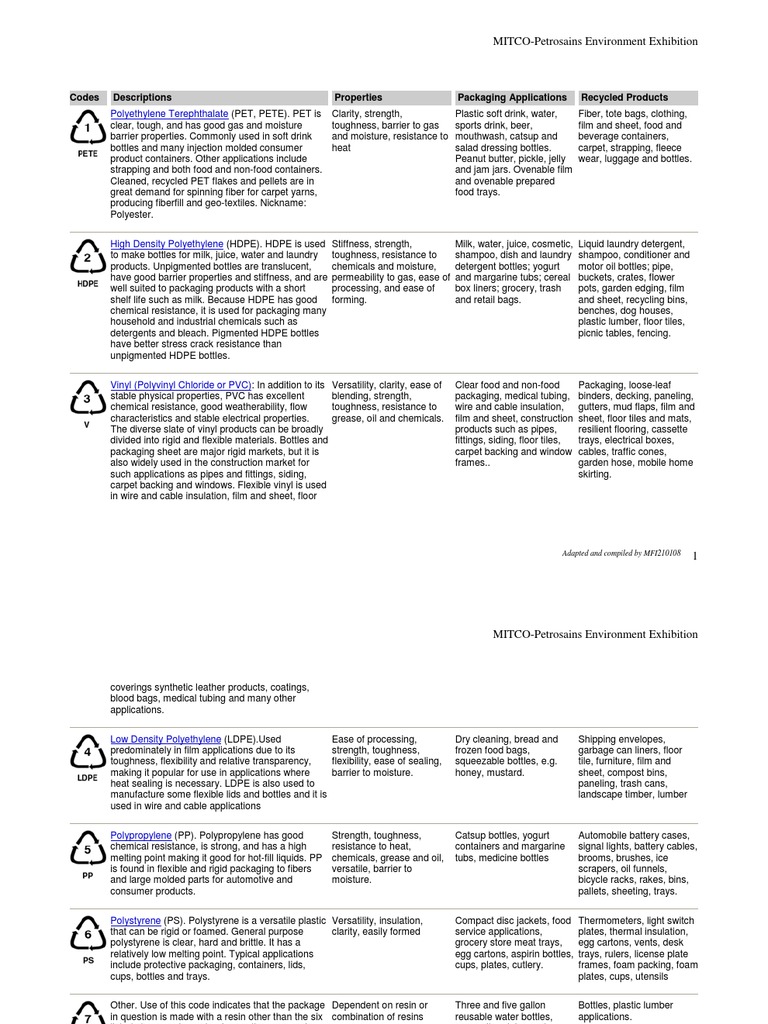 Polyethylene Terephthalate: Codes Descriptions Properties Packaging ...