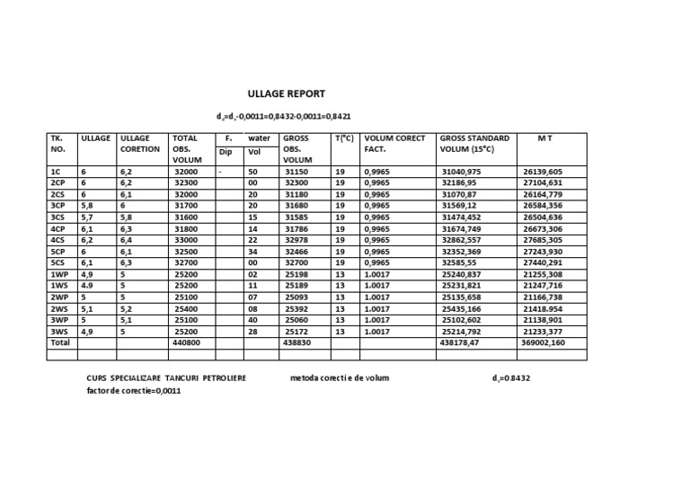 Ullage Report for Petroleum Tanks | PDF
