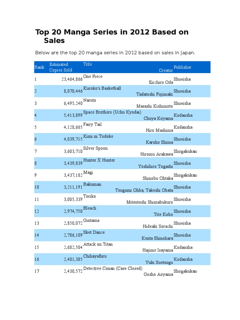Top Manga Sales in 2012 | PDF