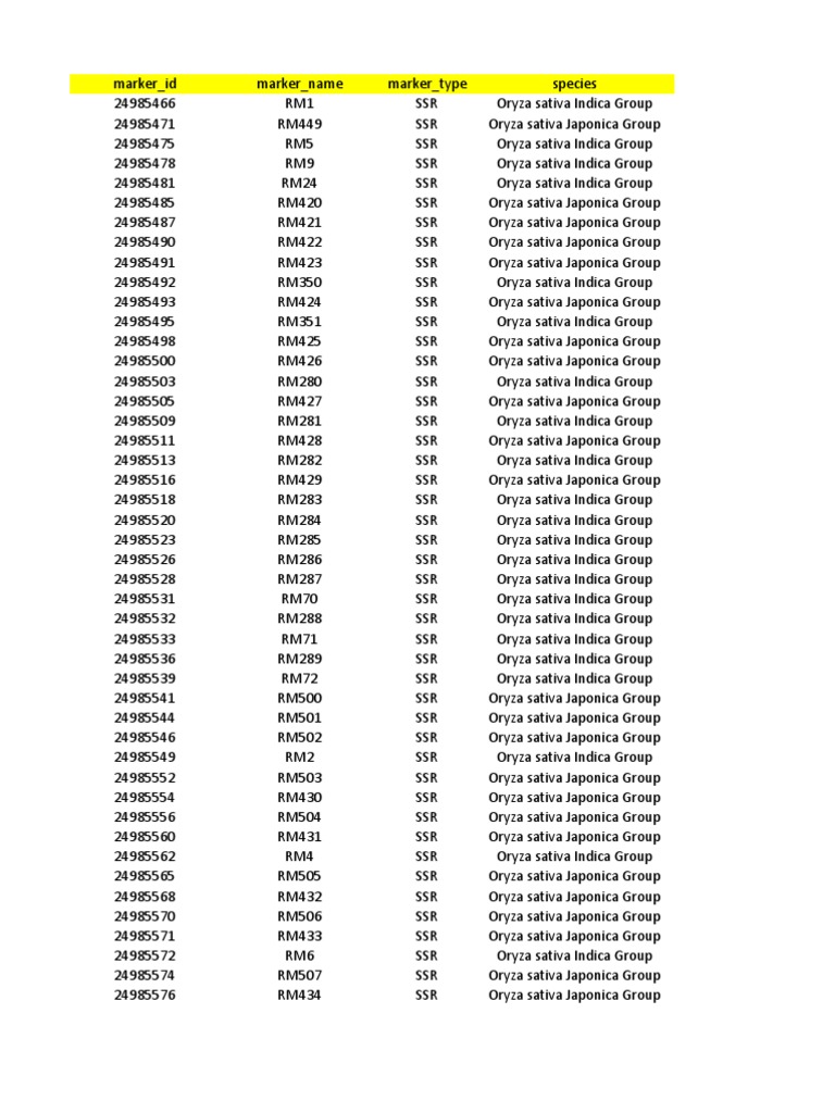 SSR Markers for Oryza sativa Groups | PDF | Agronomy | Domestication