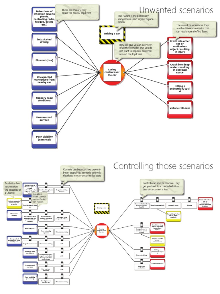 BowTieXP Training Handout-Conduccion Vehicular PDF | PDF | Car | Airbag